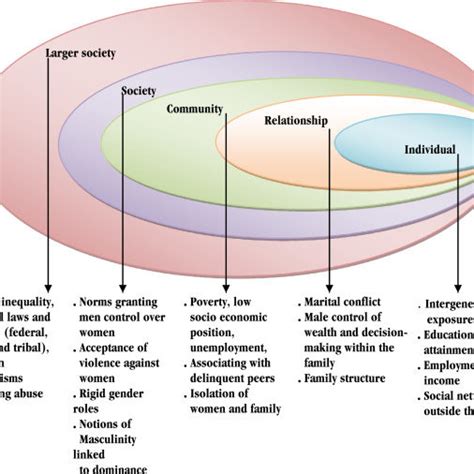 Social Ecological Model Adapted From Heise 1998 Download