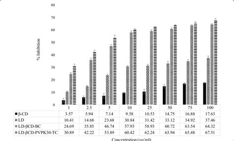 Percentage Inhibition Values Of β Cd Ld Ld βcd Bc And Download