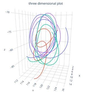 Three Dimensional Plot Of Hand Trajectory For Each Repetitions Of Sign