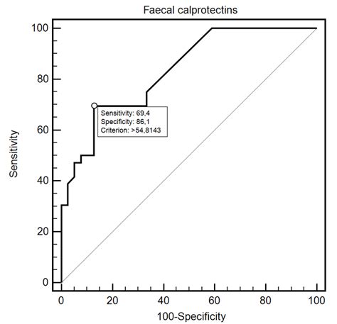 Receiver Operating Characteristic Roc Curve Illustrating The