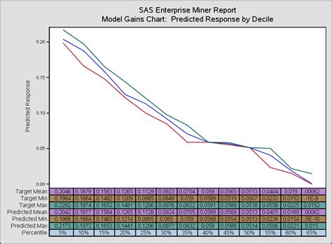 Mean Predicted Response Chart And Model Gains Chart Sas Support Communities