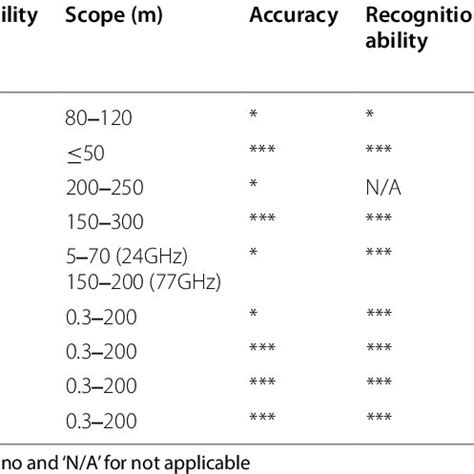 Comparison Of Different Sensors Download Scientific Diagram