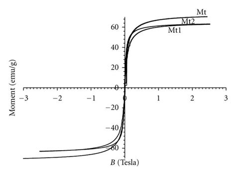Magnetization Curves Of Samples Mt Mt1 And Mt2 Download Scientific Diagram