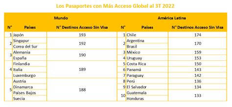 El Pasaporte Peruano No Está Entre Los Más Poderosos De La Región