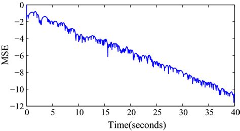 Example 1 Trajectory Of Mse By Using The Sub Gradient Algorithm In 25