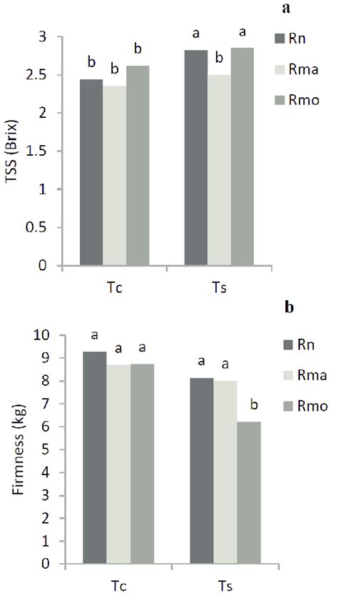 ­ The Interaction Effect Of Temperature And Cucumber Grafting On Tss
