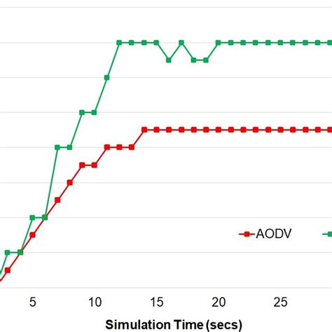 Energy Consumption Of Aodv And Remr Download Scientific Diagram