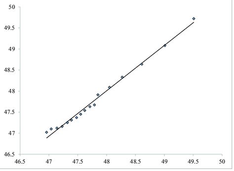 Figure Linear Relationship Between Experimental X Axis And