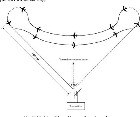 Figure 1 From In Flight Calibration And Testing Of Phase Interferometry Based Direction Finding