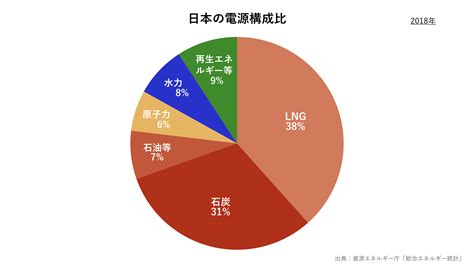 日本の電源構成比のグラフ ｜ グラフストック グラフや表が無料で使える