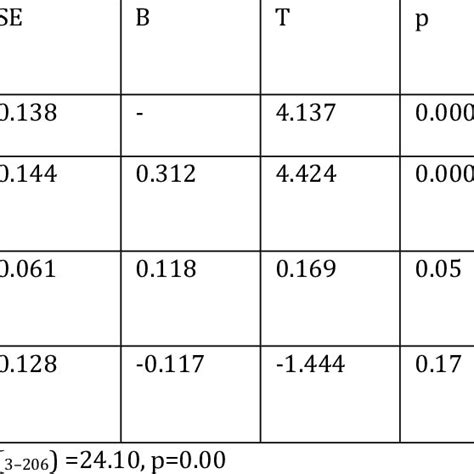 Multiple Regression Analysis Results For Prediction Of The Level Of Download Scientific Diagram