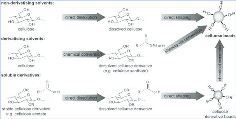 General Routes For Dissolution Of Cellulose And Shaping Into Beads