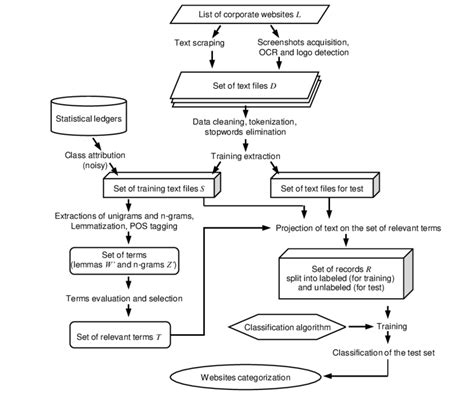 The Overall Website Categorization Approach Download Scientific Diagram