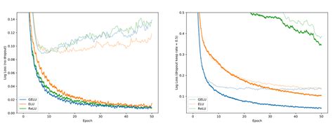Gaussian Error Linear Unit Activates Neural Networks Beyond Relu Synced