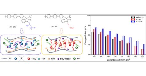 Sulfonate And Ammonium Grafted Poly Isatin Triphenyl Membranes For The Vanadium Redox Flow