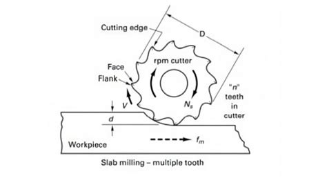 Mastering Peripheral Milling Techniques For Optimal Machining Results At Machining