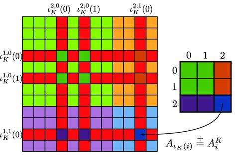 14 Assembling Into The Blocks Of A Global Matrix A Block A 00 Uses 14 Assembling Into The Blocks Of A Global Matrix A Block A 00 Uses