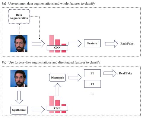 Research On The Face Forgery Detection Model Based On Adversarial Training And Disentanglement
