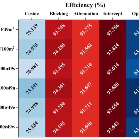 Annual Average Optical Efficiency Comparison Between Nonequal Heliostat
