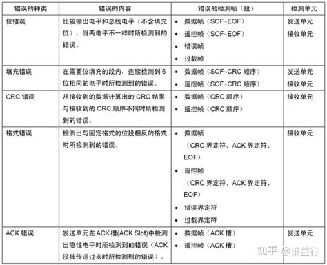 一篇易懂的can错误帧指南 知乎