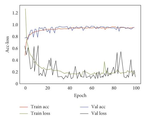 Training Results Of Lstm Recurrent Neural Network Download Scientific Diagram