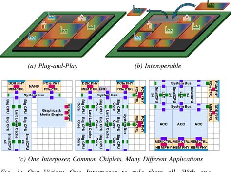 Figure 1 From Lucie A Universal Chiplet Interposer Design Framework For Plug And Play