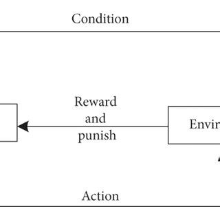 Reinforcement Learning Process Download Scientific Diagram