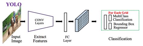 Demystifying Object Detection Using Deep Learning By Rafi Medium