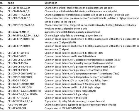 Table 1 From A Novel Weakest T Norm Based Fuzzy Fault Tree Analysis
