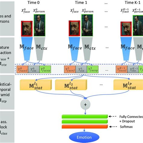 Pdf Context Aware Emotion Recognition In The Wild Using Spatio