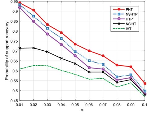 Figure 10 From A Pseudo Inverse Based Hard Thresholding Algorithm For Sparse Signal Recovery
