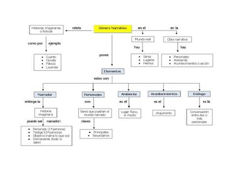 Mapa Conceptual Género Narrativo Pdf