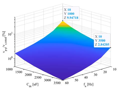 Energies Free Full Text Optimal Design Of A Submodule Capacitor In A Modular Multilevel