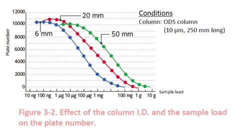 How To Use Preparative Hplc Technical Information Gl Sciences