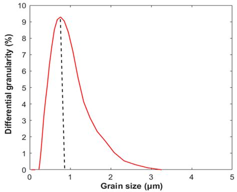 Particle Size Distribution Of Calcium Silicate Hydrate Powder