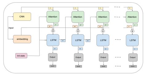 Github Vfarjoodimage Captioning With Attention