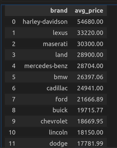 So Verwenden Sie Python Pandas Und Sql Zusammen Zur Datenanalyse Ai