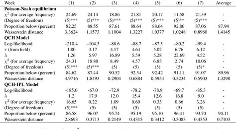 Table 1 From Improving Quantal Cognitive Hierarchy Model Through Iterative Population Learning