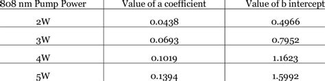 The Value Of The Coefficient And Intercept Of The Logarithmic Relation