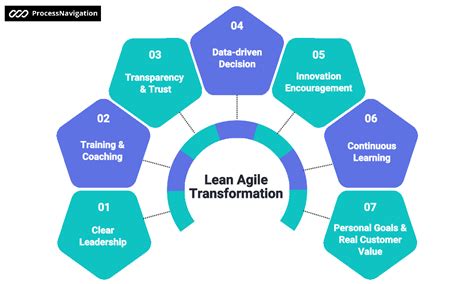 Lean Agile Principles And Methodology Explained Agile And Lean