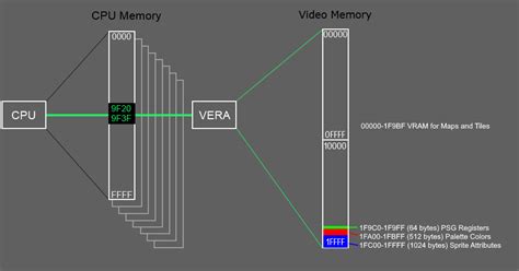 Sprites In Assembly I Setup