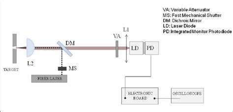 Schematic Layout Of The Exsperimental Setup VA Variable Attenuator Download Scientific