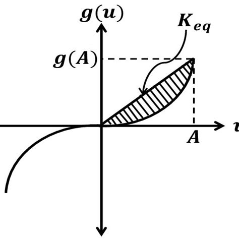 Restoring Force Of A Typical Nonlinear Oscillator With Equivalent Download Scientific Diagram