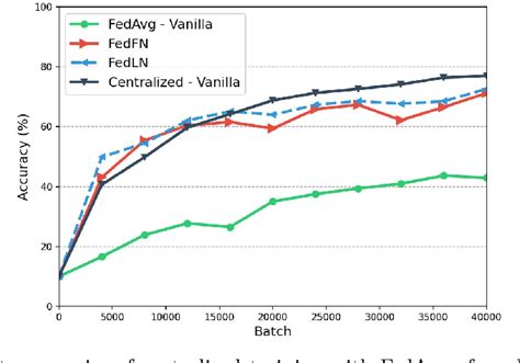 Figure 4 From Understanding The Role Of Layer Normalization In Label