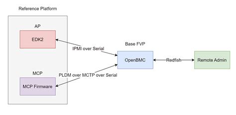 Baseboard Management Controllers Bmc — Neoverse Reference Design