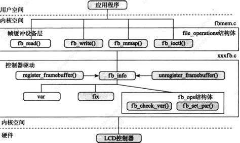 字符设备驱动 Framebuffer子系统 Hexo