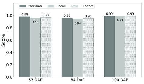 Performance Of Random Forest Model In Estimating Dry Pea Maturity With Download Scientific