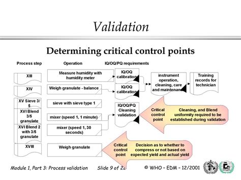 Ppt Validation Part 3 Process Validation Powerpoint Presentation
