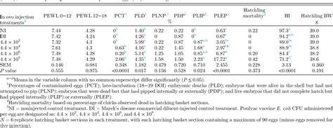 Table 1 From Effects Of The In Ovo Injection Of An Escherichia Coli Vaccine On The Hatchability