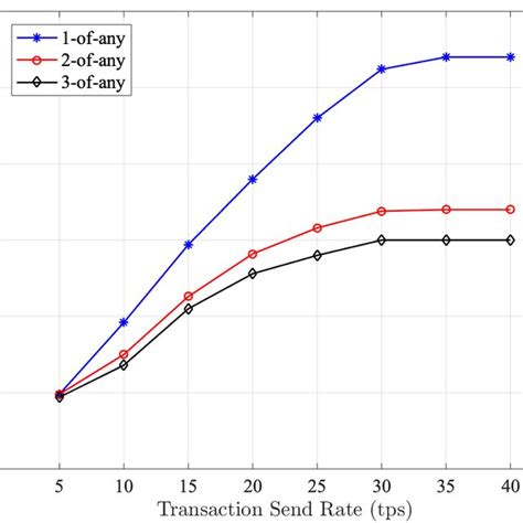 Average Transaction Throughput Vs Send Rate Under Different Download Scientific Diagram